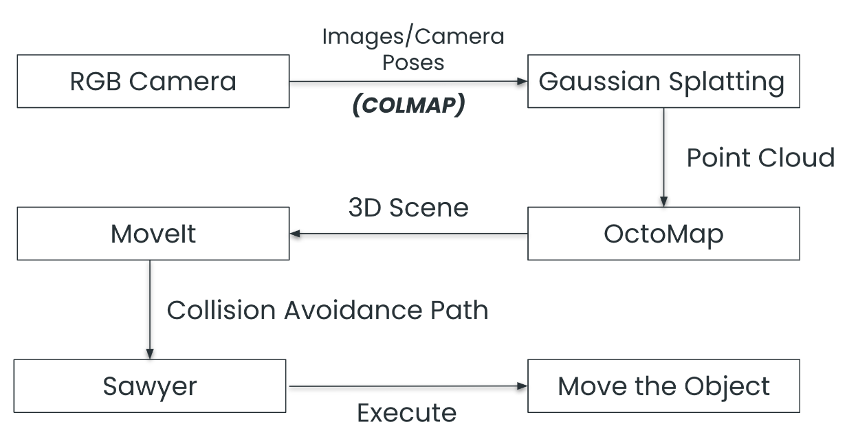 106A Gaussian Splatting